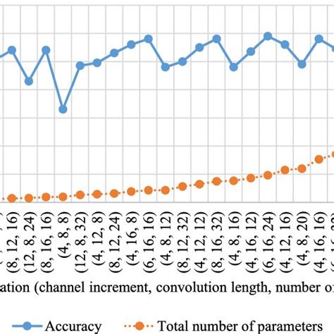 Different Configurations And Their Corresponding Accuracy And The Total Download Scientific