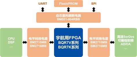 中国航天芯 宇航用7系列fpga整体解决方案 blk2711 csdn博客