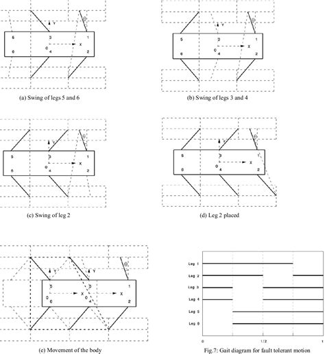 figure 6 from modeling and analysis of fault tolerant gait of a multi