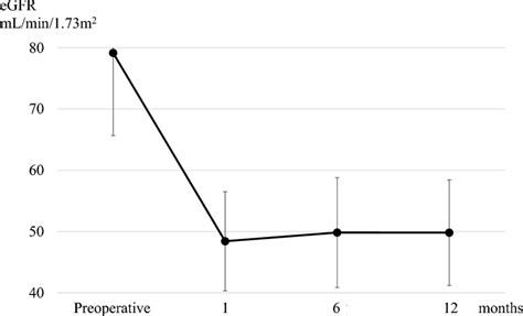Development Of Egfr After Nephrectomy In Living Donors The Means Of Download Scientific