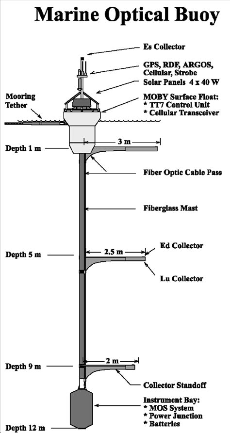 2 The Marine Optical Buoy Moby Download Scientific Diagram