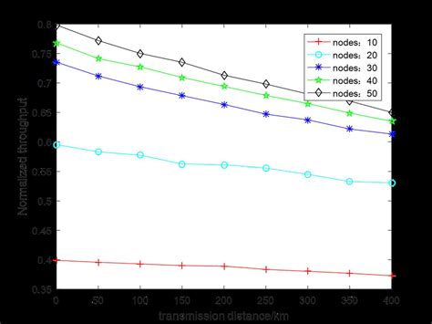 throughput versus transmission distance pcf protocol based on priority