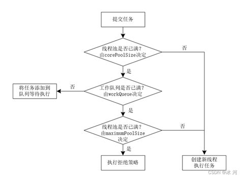 10分钟带你徒手做个java线程池 java 华为云开发者联盟 华为开发者空间