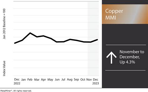 Copper Prices Waver As Global Supply Faces New Challenges