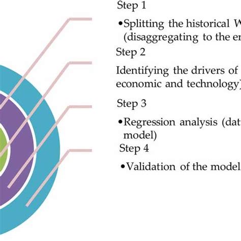 Algorithm Steps In The Regression Model Download Scientific Diagram