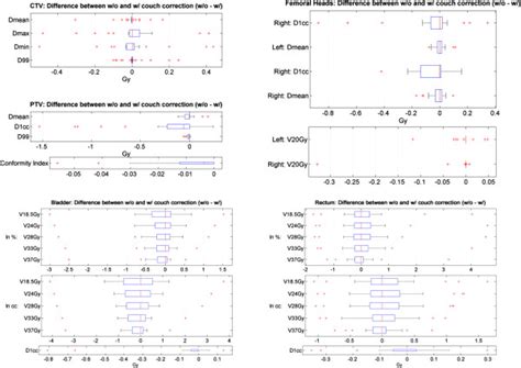 differences in key dosimetric parameters between actual treatment with