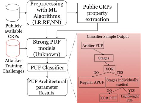 201113450 Attacks On Lightweight Hardware Based Security Primitives