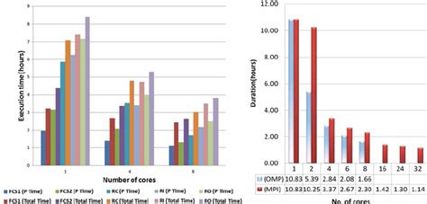 comparison of parallel and total simulation times for different