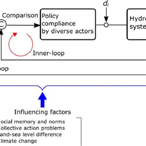 Block Diagram Explaining Two Loop Levels Of Adaptive Flood Control The