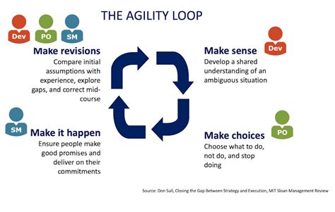 Mapping Scrum Roles To Strategy And Execution Moss And Lichens