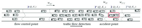 Diagram Of Traffic Flow When Vehicles Meet Queued Vehicles After Download Scientific Diagram