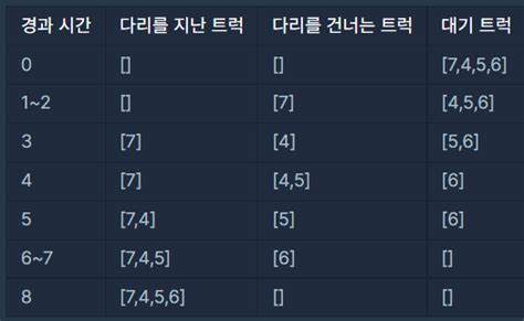 [스택 큐] level 2 다리를 지나는 트럭 python