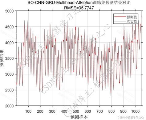 Sci一区 Matlab实现bo Cnn Gru Mutilhead Attention贝叶斯优化卷积神经网络 门控循环单元融合多头注意力机制多变量时间序列预测matlab贝叶斯优化超