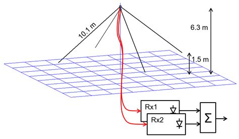 Atmosphere Free Full Text Separation Of Ambient Radio Noise And