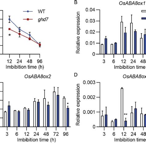 Aba Content And Expression Of Genes Involved In Aba Catabolism During