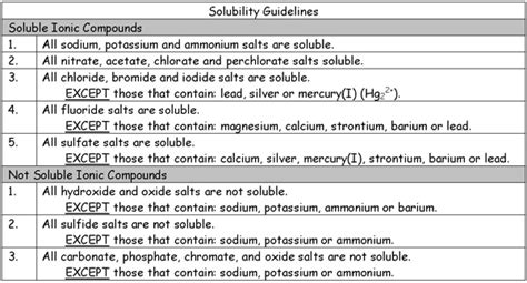 Solubility Rules Chromate