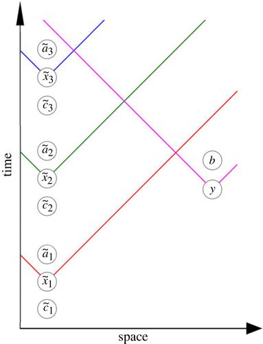 allowing wigner s friend to sequentially measure incompatible observables proceedings of the