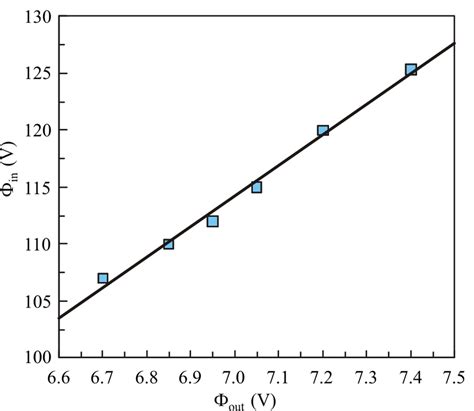 Calibration Of The Variable Transformer Used For Tests Reported In This