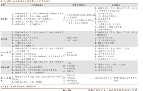 Cpu在各类典型应用场景中的应用与对比 2024年01月 行业研究数据 小牛行研