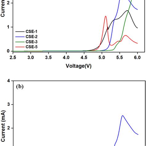 Lsv Profile Of Cse Sheets With Peo Salt Complex At 2 Mv S⁻¹ A And