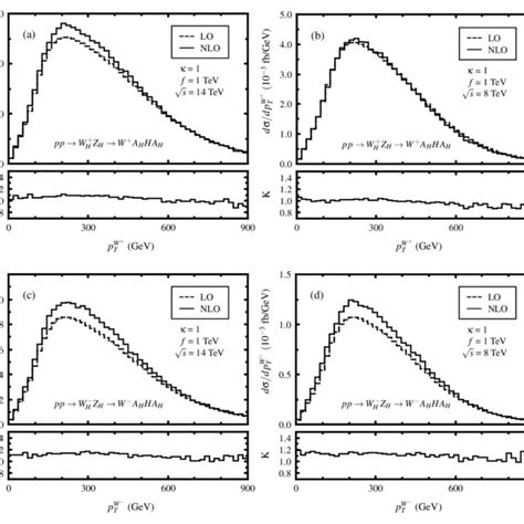 The Lo Qcd Nlo Corrected Integrated Cross Sections And The
