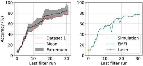 a simulations over 5 different test sets dataset used in a is refered