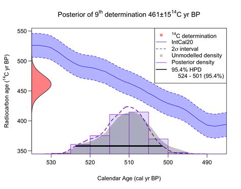 Poisson Process Modelling Carbondate