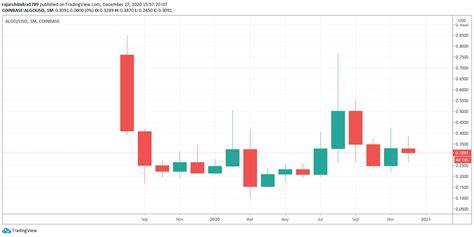 Algorand Price Review Analysts Predict Bull Scenario For ALGO Price In