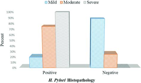 Association Between The H Pylori Histopathology And Grade Of Phg