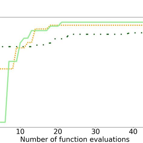The Comparison Of The Algorithms Performance Download Scientific