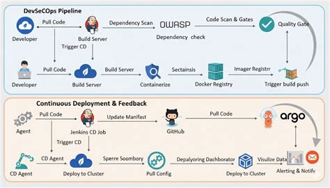How To Build A Secure Devsecops Pipeline With Cicd Ali Ahmed Posted On The Topic Linkedin