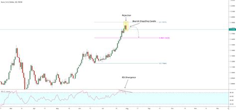 Candlestick Patterns Basics Engulfing Candle 📚 For Oandaeurusd By Vasilytrader — Tradingview