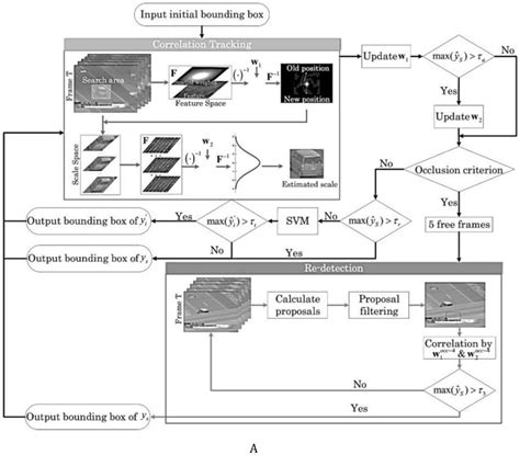 Anti Occlusion Target Tracking Method Based On Correlation Filtering Eureka Patsnap