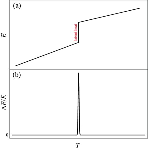 Schematic Temperature Dependence Of The Energy A And The Relative