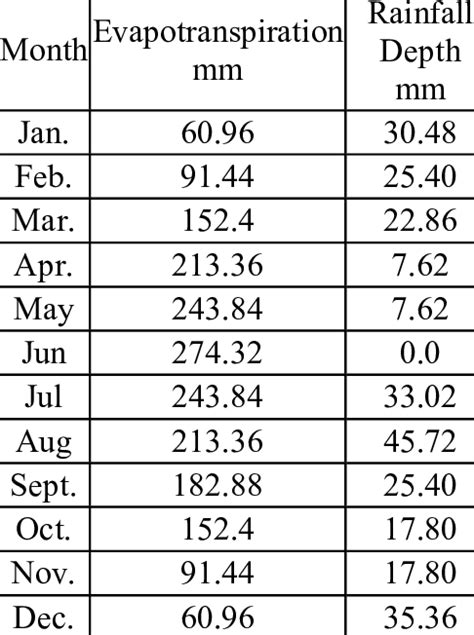Hydrological Data For The Landscape Site Download Table
