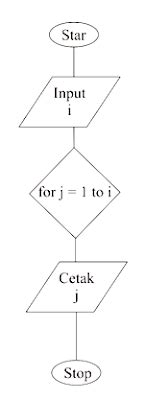 Algoritma Dan Flowchart Untuk Menampilkan Deret Bilangan Kuning Gading