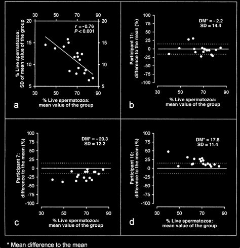 Inter Individual Variability In The Percentage Of Living Spermatozoa