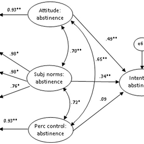 The Model Of Tpb Intention For Premarital Sexual Abstinence Model Fit Download Scientific