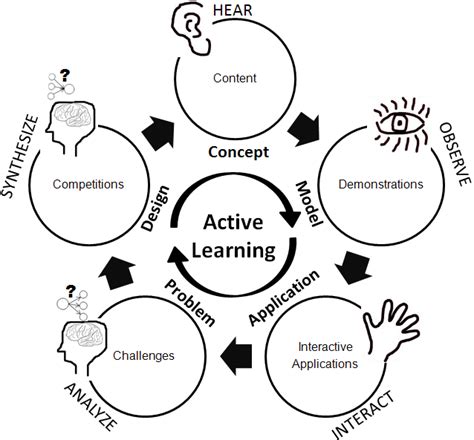 5 step active learning cycle alc model download scientific diagram