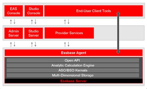 Essbase Functional Architecture Download Scientific Diagram