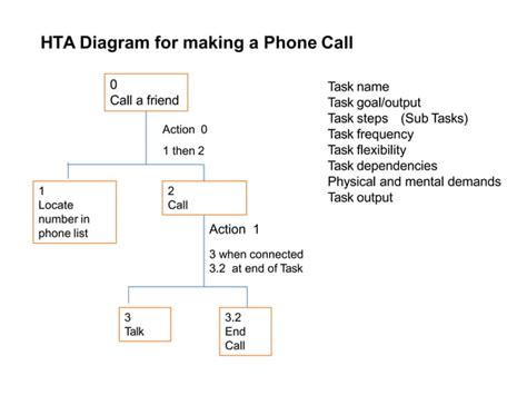 Unit 51 Basics Of Hierarchical Task Analysis Htapptx Computer