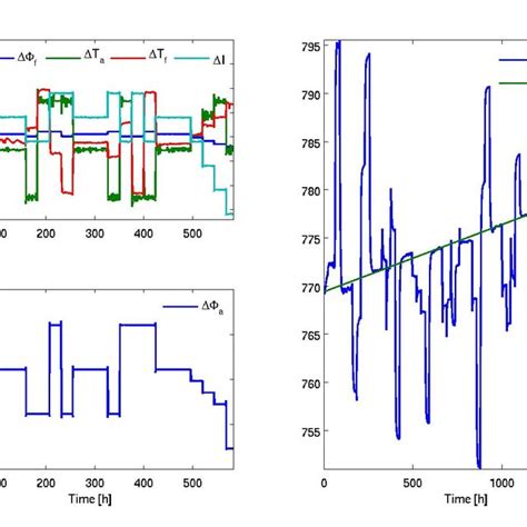 inputs and outputs of the identified model left input data right