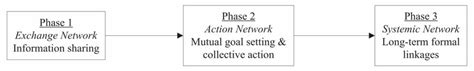 Phases Of Network Formation And Influencing Constructs Of Interagency Download Scientific