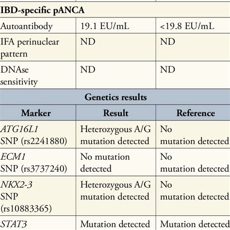 Results Of The Prometheus Ibd Sgi Diagnostic Test Download Table
