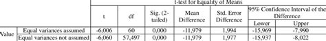 T Test In Experimental Class And Control Class Download Scientific