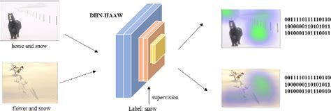 Figure 1 From Deep Hashing Network With Hybrid Attention And Adaptive Weighting For Image