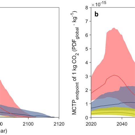 Average Geometric Mean Endpoint Mctp Mctpendpoint Of 1 Kg Of Co2 Download Scientific