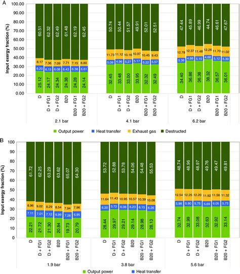 Engine Energy Balance For Diesel Biodiesel And Gasoline Mixtures Under Download Scientific