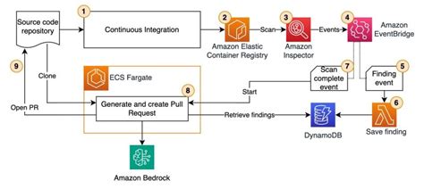 Flah Ahmad On Linkedin Aws Genai Containers Security Devops