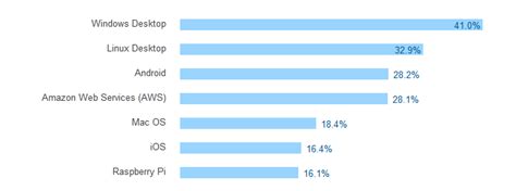 largest survey ever reveals world s favorite programming language